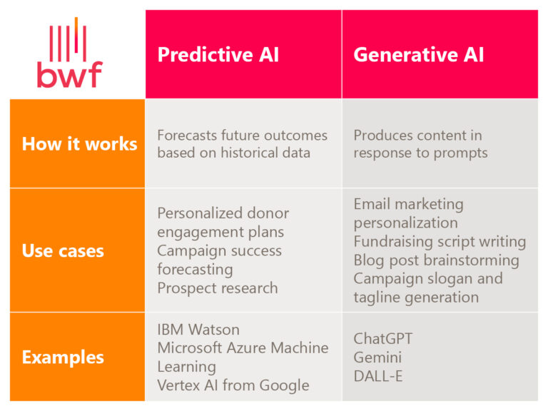 What is Predictive AI and How to Produce Data-Driven Insights