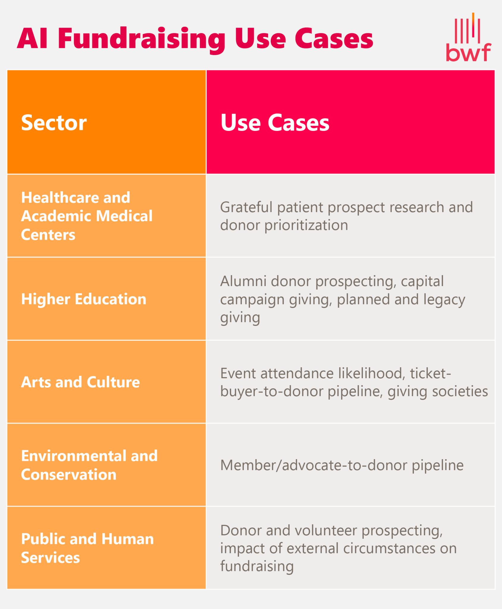 AI Fundraising Use Cases: Tips to Propel Your Giving Efforts