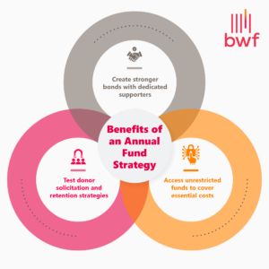 Annual Funds An Expert Guide To Inspiring More Support