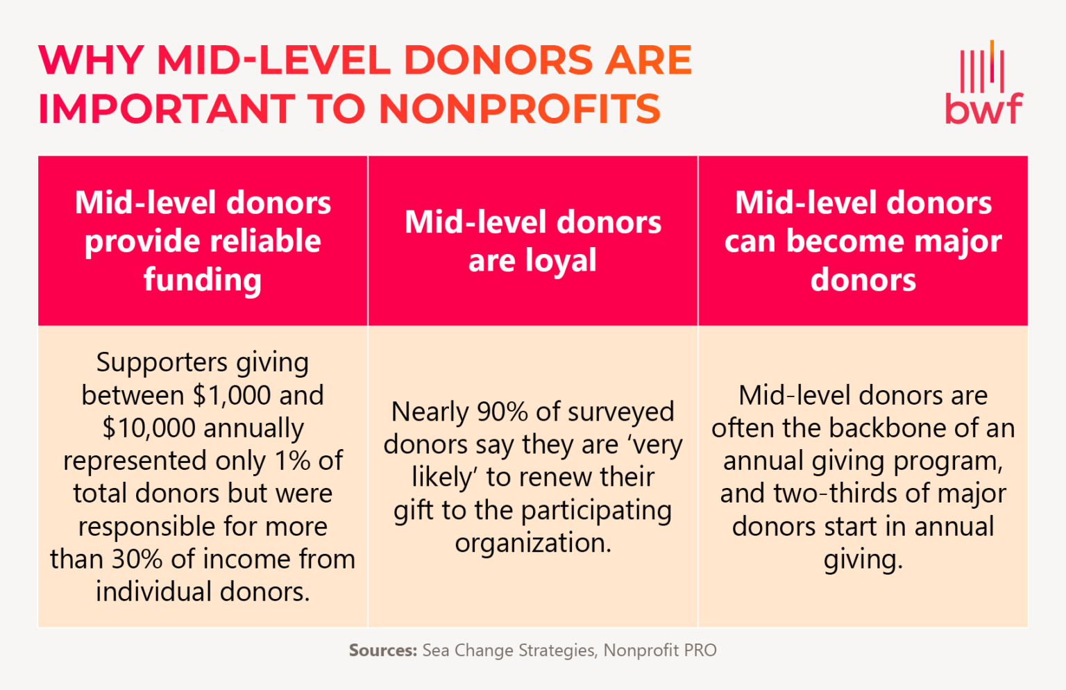 Mid-Level Donor Strategy: 7 Steps to Engage and Build Trust