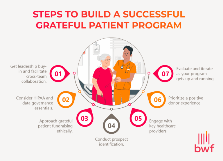 Grateful Patient Programs: A Strategic Fundraising Guide | BWF